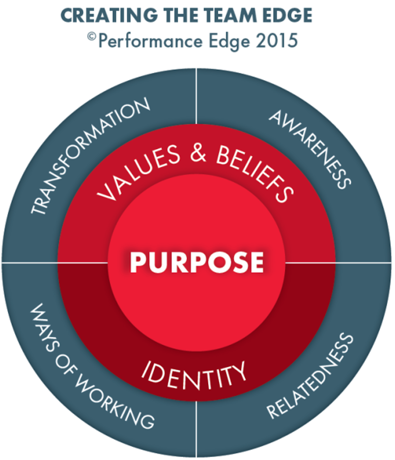 Creating the Team Edge